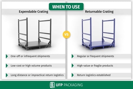 Difference Between Expendable and Returnable Packaging | UFP Packaging